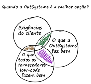 Quando a OutSystems é a melhor opção - Prox Technology